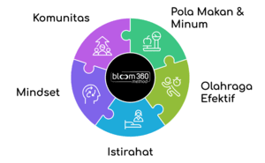 Program Diet Sehat Bloom360 – Turun BB Tanpa Tersiksa!