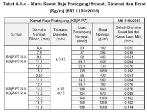 Panduan Teknis tentang Mutu Kawat Baja Prategang dan Dimensi Baja ...