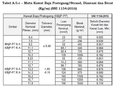 Panduan Teknis tentang Mutu Kawat Baja Prategang dan Dimensi Baja ...