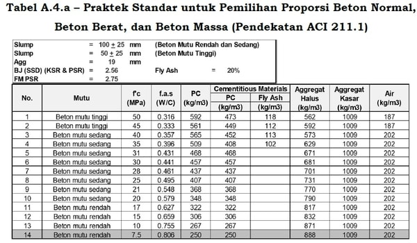Komposisi Campuran Beton sebagai Kunci Kualitas dan Kekuatan Struktur