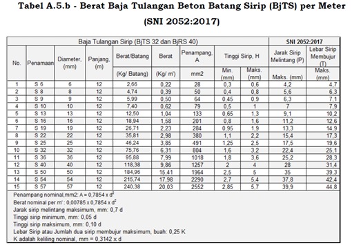 Panduan Praktis dalam Memahami Berat Besi dan Baja Tulangan dalam ...