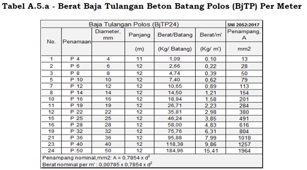 Panduan Praktis dalam Memahami Berat Besi dan Baja Tulangan dalam ...