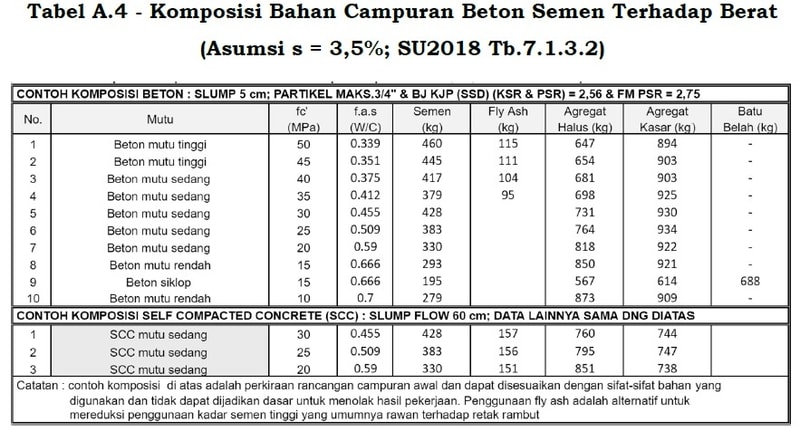 Komposisi Campuran Beton sebagai Kunci Kualitas dan Kekuatan Struktur