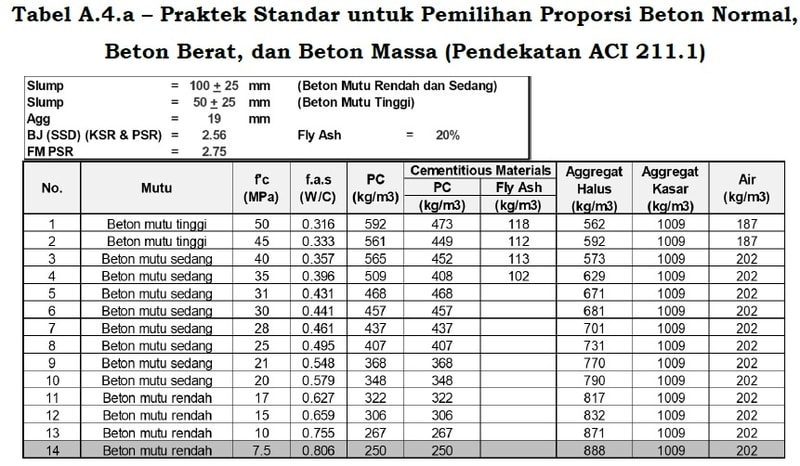 Komposisi Campuran Beton sebagai Kunci Kualitas dan Kekuatan Struktur