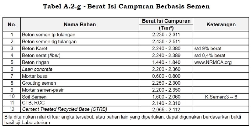 Mengetahui Berat Isi Material Konstruksi Cat, Campuran semen hingga Baja